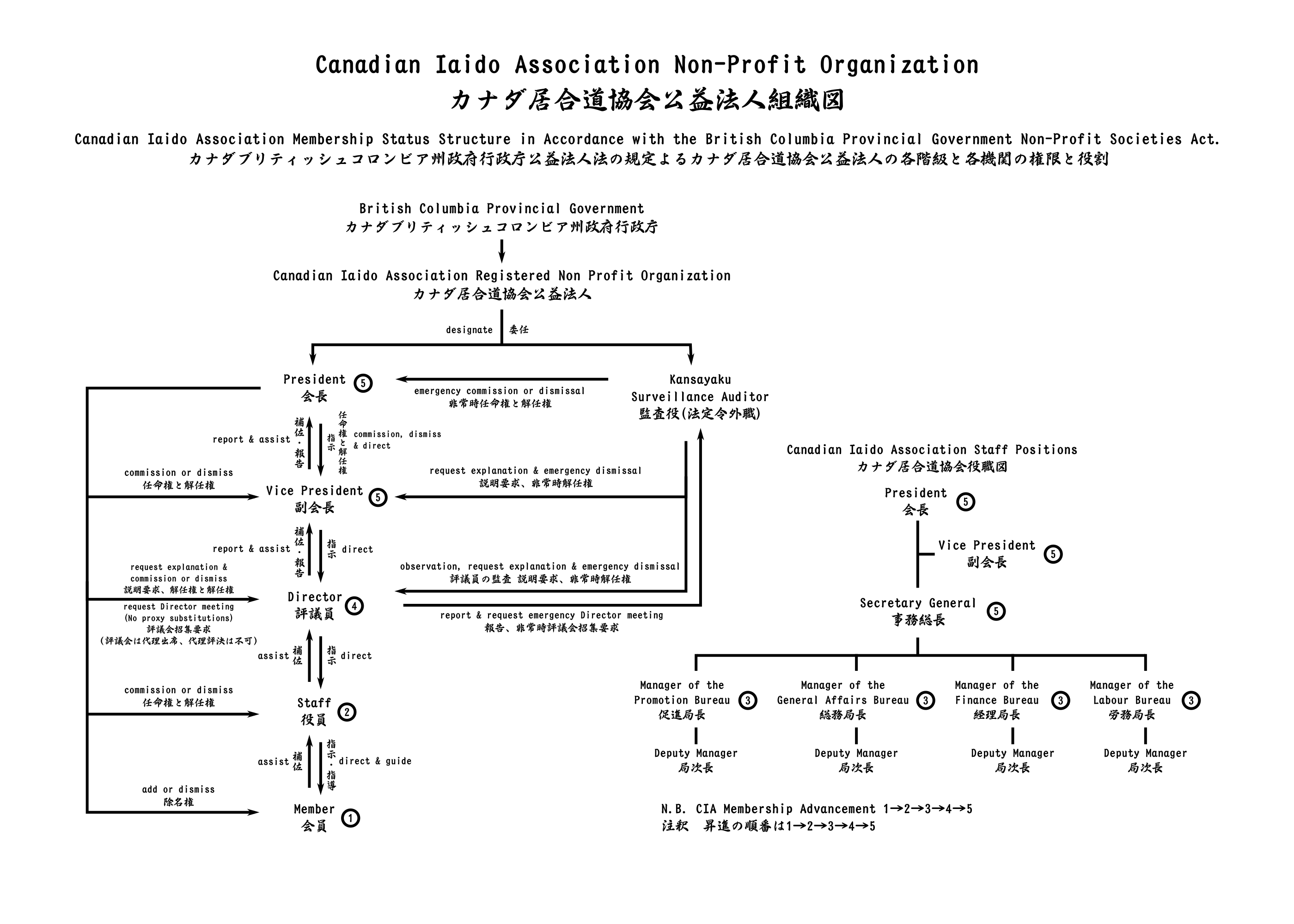 Canadian Iaido Association » CIA Membership Structure